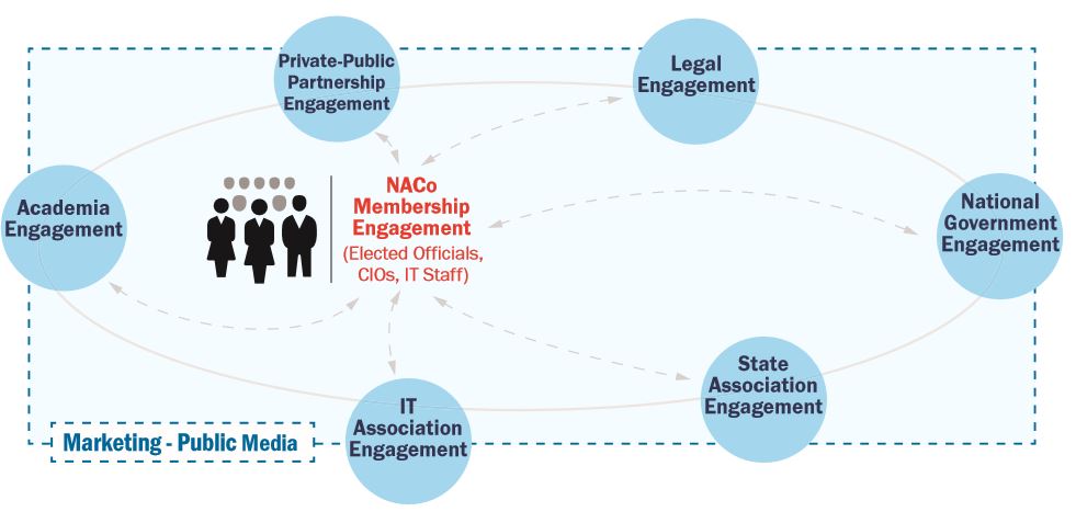 NACo creates online forum for county technology | National Association ...