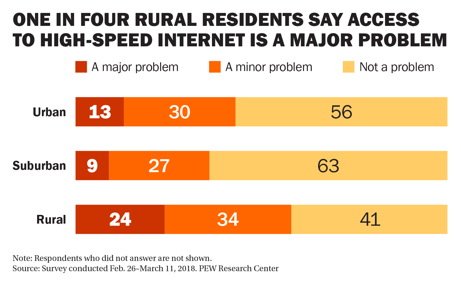 Broadband serves as a rural lifeline and building block